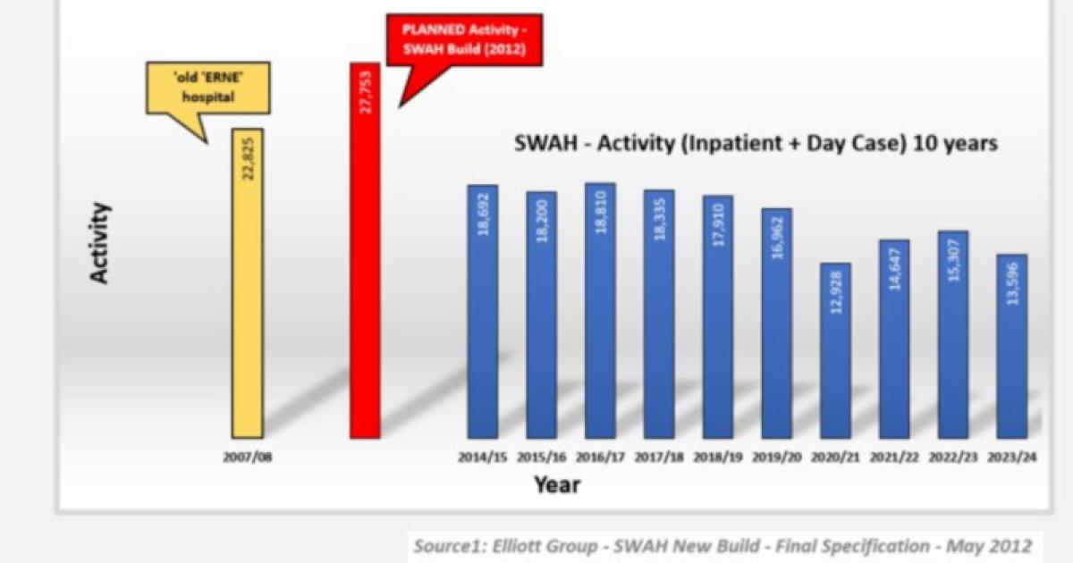 SWAH patient numbers 'shine a light on extent of unused capacity ...