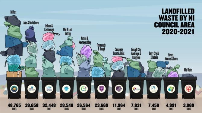 Fermanagh and Omagh sent over 23,500 tonnes of waste to landfill last ...