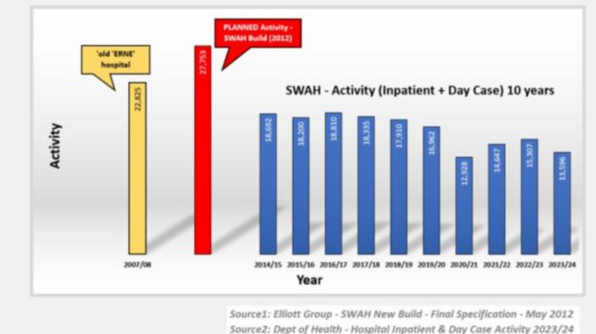 SWAH patient numbers 'shine a light on extent of unused capacity ...